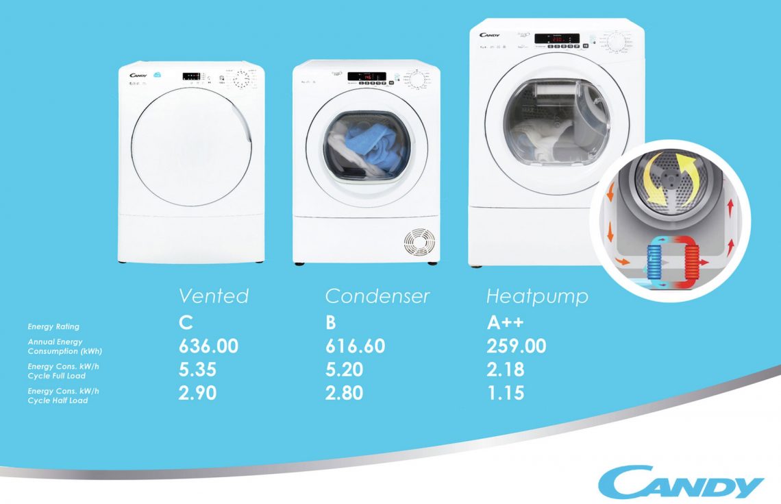 Candy CSC8LF 8KG Condenser Tumble Dryer Review - ReviewLive